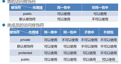 月考：面向对象，封装，继承，多态，抽象，接口。 Csdn博客