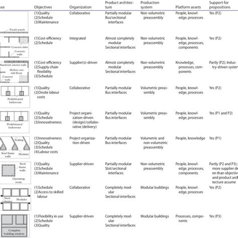 PDF Categorizing Modularization Strategies To Achieve Various Objectives Of Building Investments