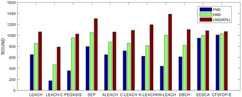 An Energy Balanced Clustering Protocol Based On An Improved Cfsfdp Algorithm For Wireless Sensor