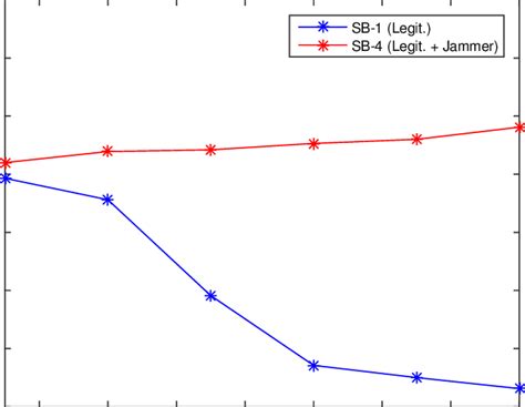 performance of jammer detection algorithm at p f 0 01 s nr 5db and