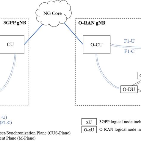 Gnb Logical Architecture Considered In 3gpp Left And O Ran Right