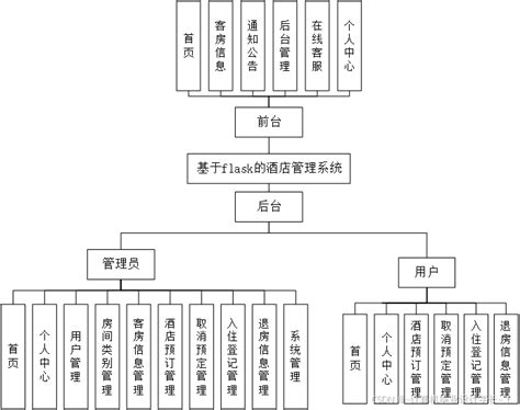 计算机毕业设计项目之基于flask的Python酒店客房预定管理系统Djangohttps zeeklog com小程序毕业设计选题定制
