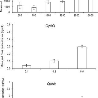 DNA Concentrations Reported By Nanodrop OptiQ And Qubit For Dilutions