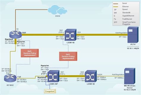 Qos Controller Line Configuration Of Cisco Switches 2960 And 3560 Cisco