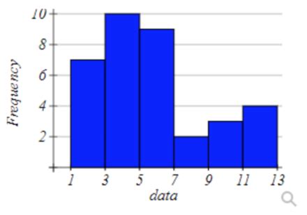 Based On The Histogram What Is The Class Width What Is The Sample