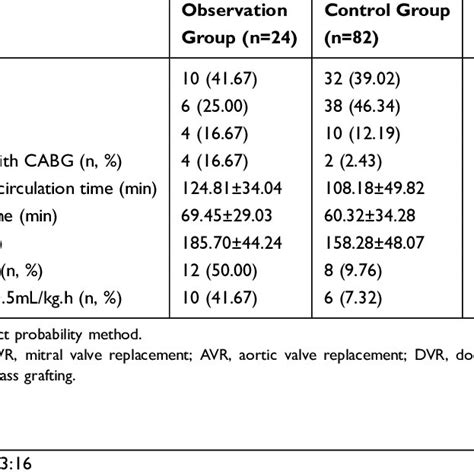Univariate Analysis Of Intraoperative Clinical Data In The Two Groups