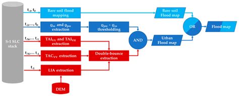 Building Footprint Derived From S Data Over A Houston Area A IW Download Scientific