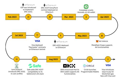 How Account Abstraction Drives Web3 Adoption Pintu Academy