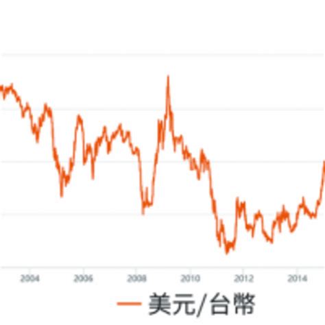 秒懂台幣狂升原因 找到切入商機 Enews新聞網