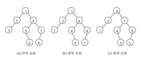 자료구조 트리 순회 Tree Traversal