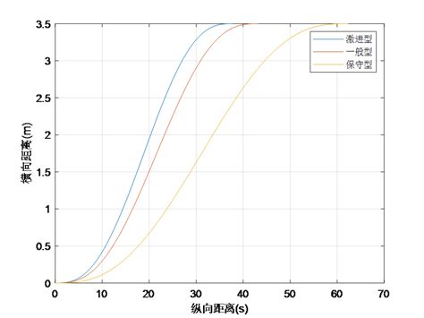 基于五次多项式实现考虑驾驶风格的主动换道轨迹规划 五次多项式的代价函数 csdn博客