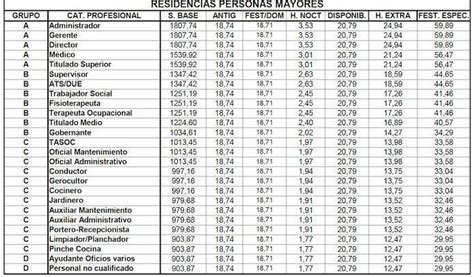 Tablas Salariales Del Convenio De La Dependencia Para 2021 Foro
