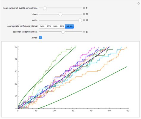 Simulating The Poisson Process Wolfram Demonstrations Project