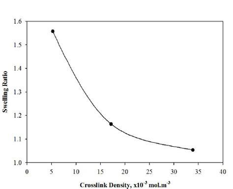 Dependence Of Swelling Ratio On Crosslink Density Of Pu Adhesive