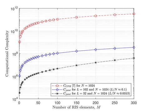 variation of the computational complexity with the number of ris