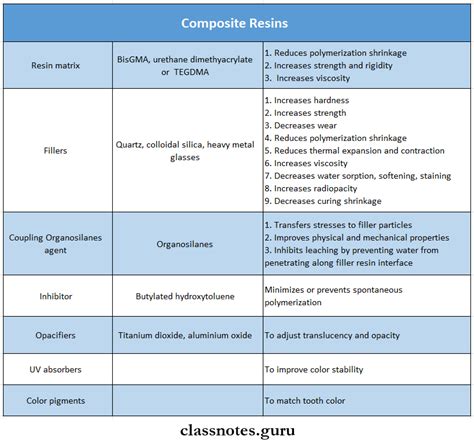 Restorative Resins Essay Question And Answers Class Notes