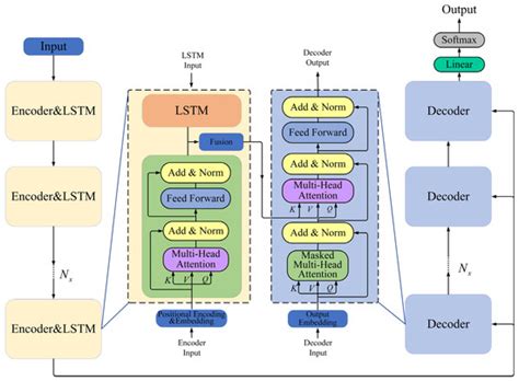 Jmse Free Full Text Trfm Ls Transformer Based Deep Learning Method For Vessel Trajectory