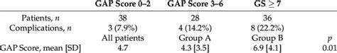 Global Alignment And Proportion Gap Score Distribution Download