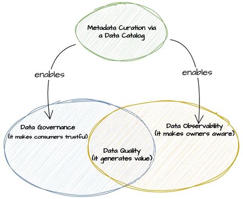 Datacatalog Dataplatform Metadata Datagovernance Dataquality