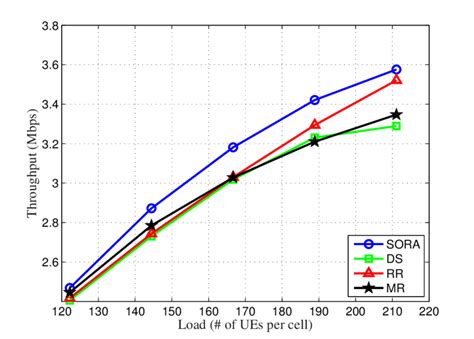 20 Average Cell Throughput In The Mixed Scenario 75 Voip And 25 Web