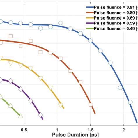 Relationship Between Initial Temperature And Tfls Data Points Download Scientific Diagram
