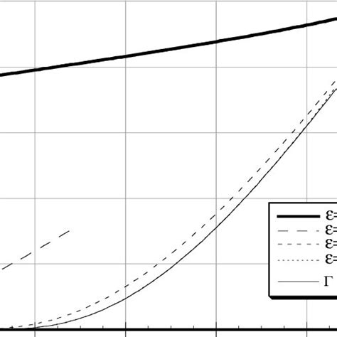 Linear Plot Of Aǫ As A Function Of δ For Various Values Of ǫ The