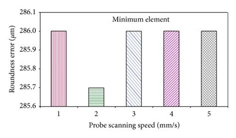 Measuring Errors Average Of Roundness At Different Probe Scanning
