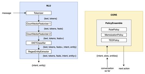 Bending The Ml Pipeline In Rasa 30 The Rasa Blog