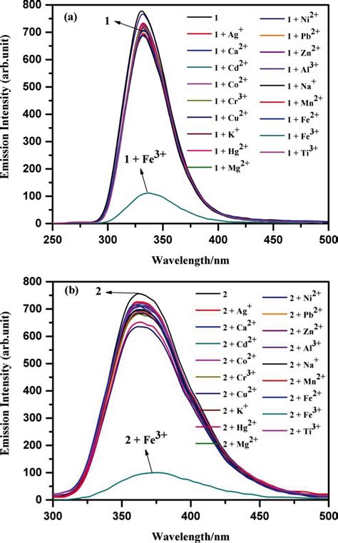 Emission Spectra Of A Chemosensor 1 And B Chemosensor 2 After The