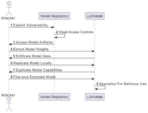 owasp top 10 llm risks explained by thesecmaster