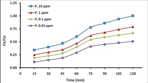 A Breakthrough Curves The Effect Of Influent Concentration On Pyr Download Scientific Diagram