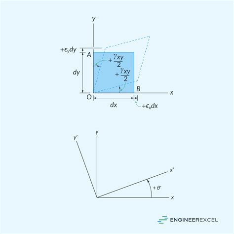 Maximum Shear Strain Calculation And Impact In Engineering Analysis EngineerExcel