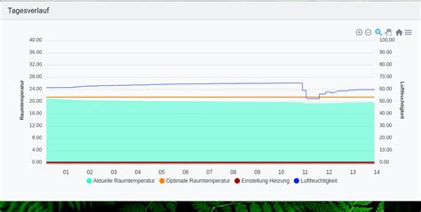 Question Is It Possible To Have Multiple Y Axes · Issue 1199 · Imanneoflchart · Github