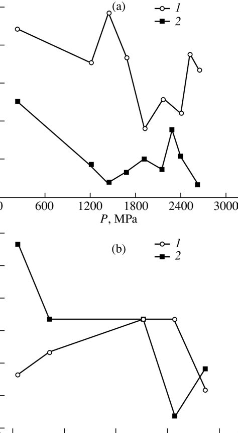 Dependences Of The Fractal Dimension On The Load P For A B Two Download Scientific Diagram
