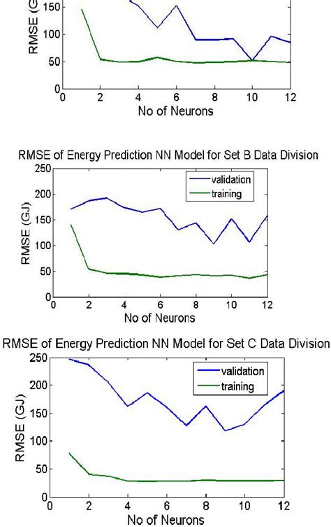Figure 1 From Development Of Neural Network Prediction Model Of Energy