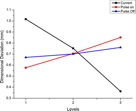 Response Plot For Dimensional Deviation Download Scientific Diagram