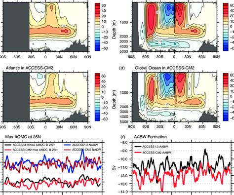 Climatology Of Meridional Overturning Circulations Of A Atlantic In