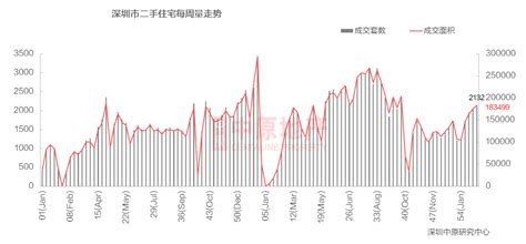 上周全市新房住宅共成交1252套租赁