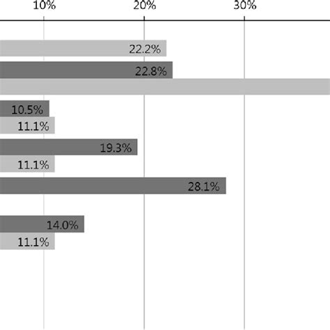The Average Age At Surgery In The Ossicular Chain Fixation Of And