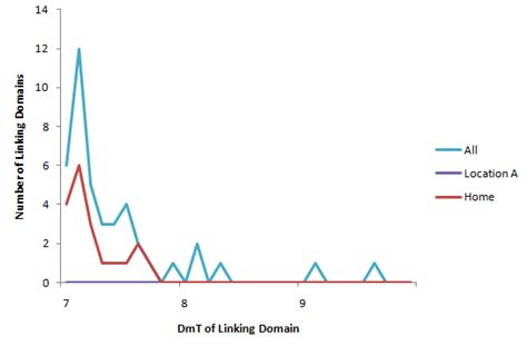 Advanced Link Analysis Charts Moz
