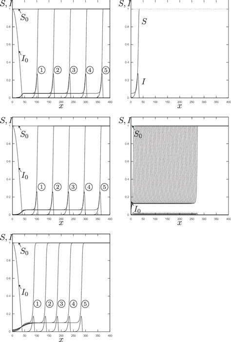 Figure 32 From Traveling Wave Solution For A Diffusive Simple Epidemic