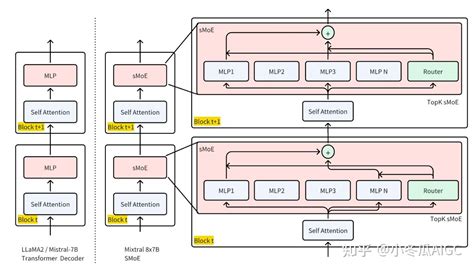 【手撕llm Mixtral 8x7b】pytorch 实现 知乎