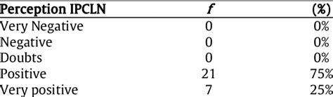 Overview Of The Results Of Perceptions Of Work Assessment At Ipcln At Download Scientific