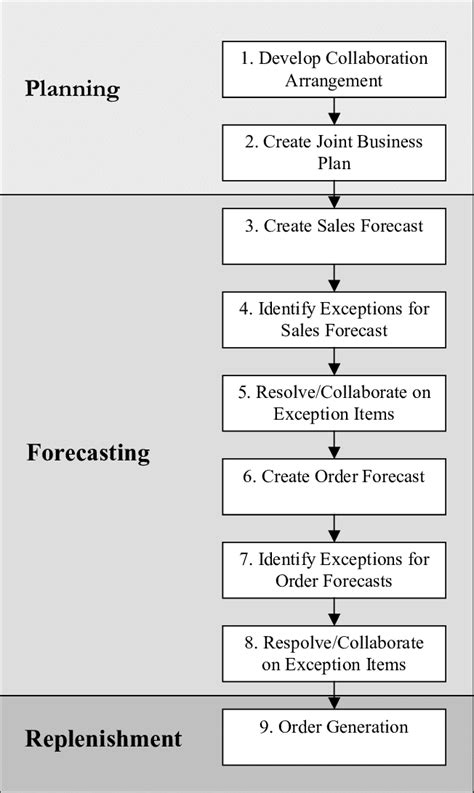 5 The Nine Step Model Of Cpfr By Vics Source The Nine Step Model