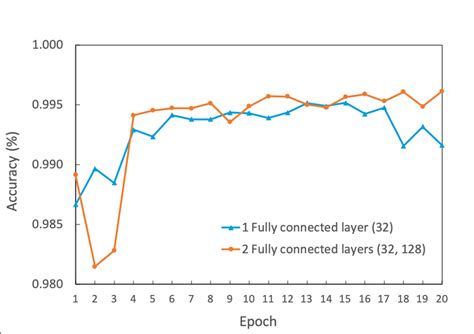 Impact On The Classification Performance Of Our Framework On The Download Scientific Diagram