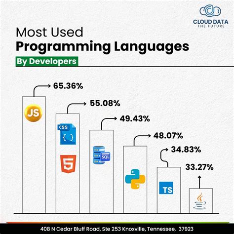 cloud data llc on linkedin programminglanguages developertrends javascript css sql python…