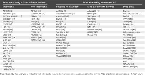Effects Of Blood Pressure Lowering Treatment 6 Prevention