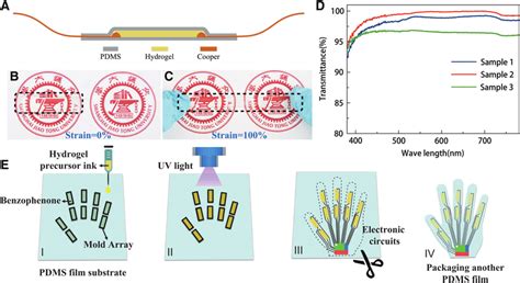 Fabrication Of The Soft Ionic Sensor And Iskin System A Schematic