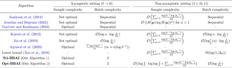 Table From Optimal Batched Best Arm Identification Semantic Scholar