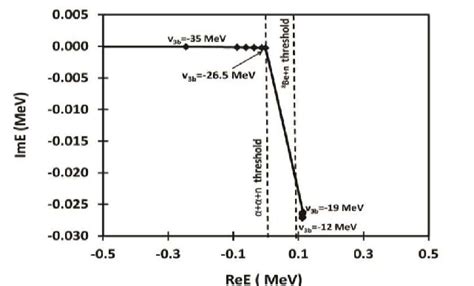 the eigenvalue trajectory of the 1 2 state in the complex energy